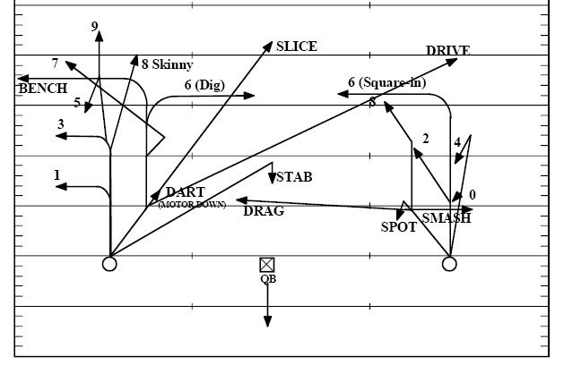 Pass Routes 101 | Football Pass Routes 101 | Football